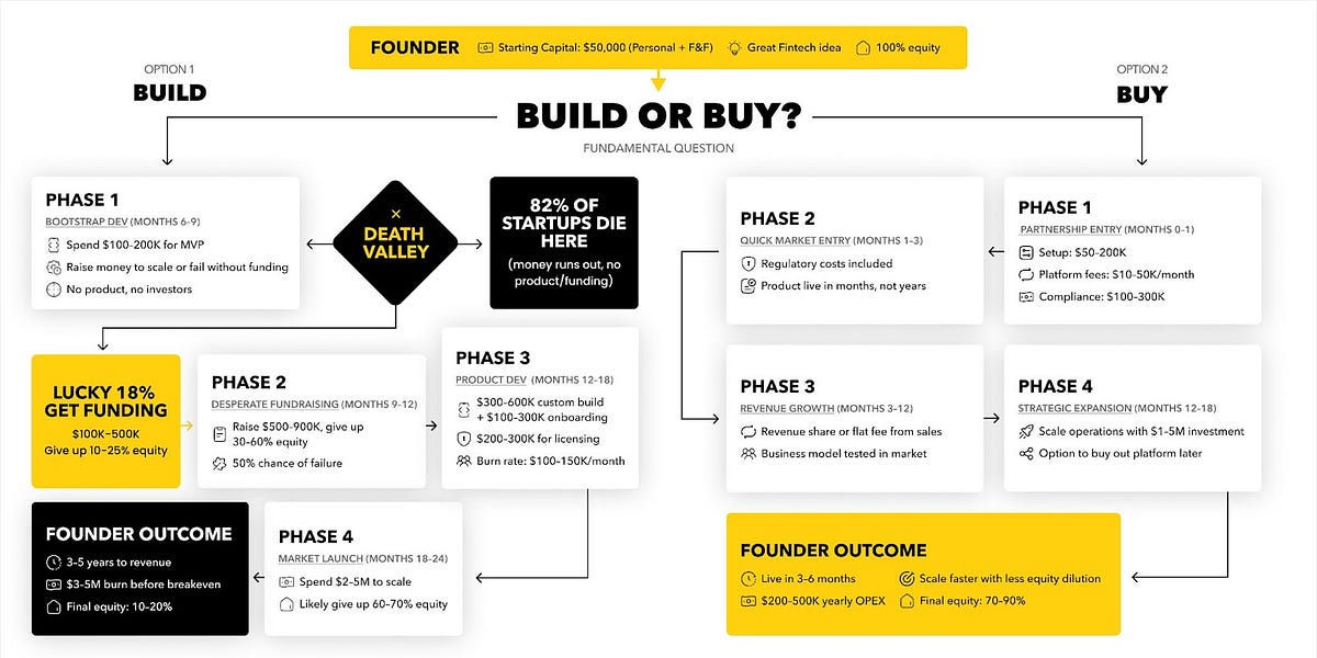 Guide: Navigating the Build vs. Buy decision for Fintechs