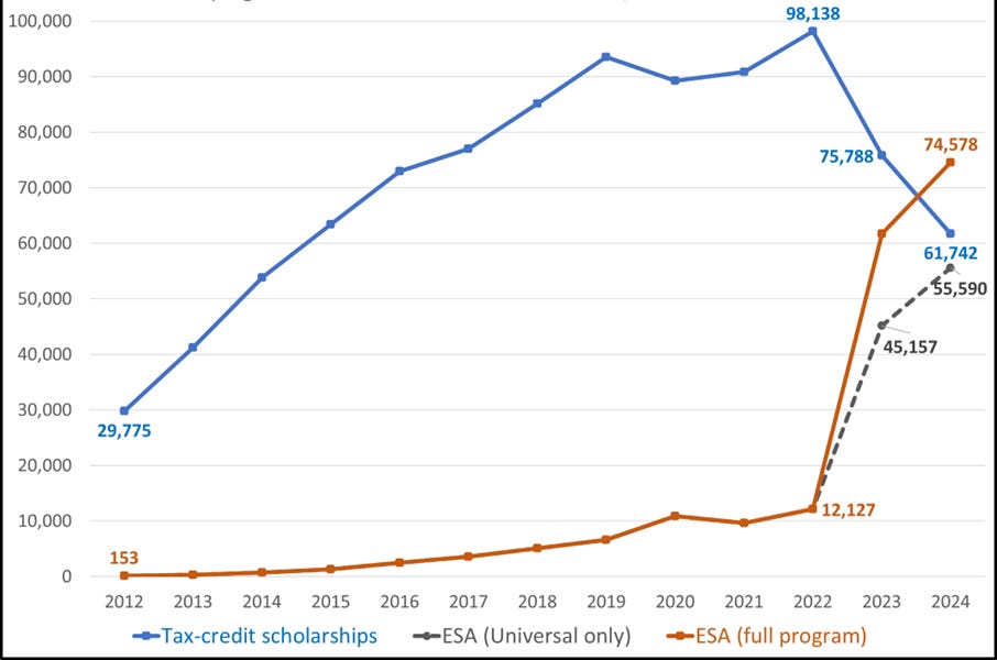 The Real Story Behind Arizona’s ESA “Switcher” Rates