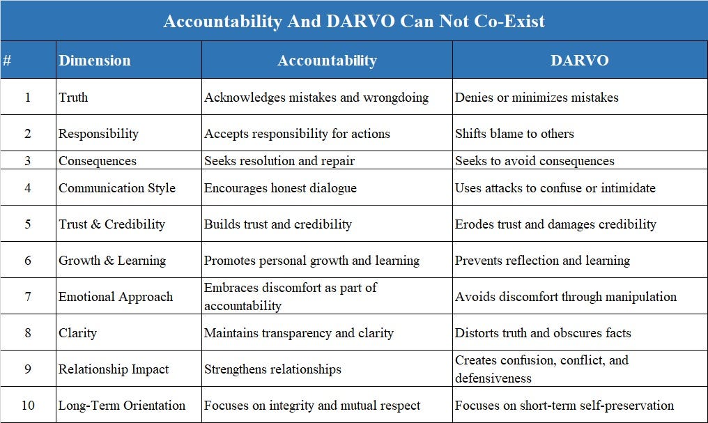 Accountability and DARVO Cannot Co-Exist