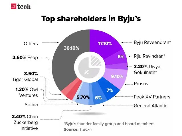 The Rise & Fall of Byjus - by Aryan - The Growth School