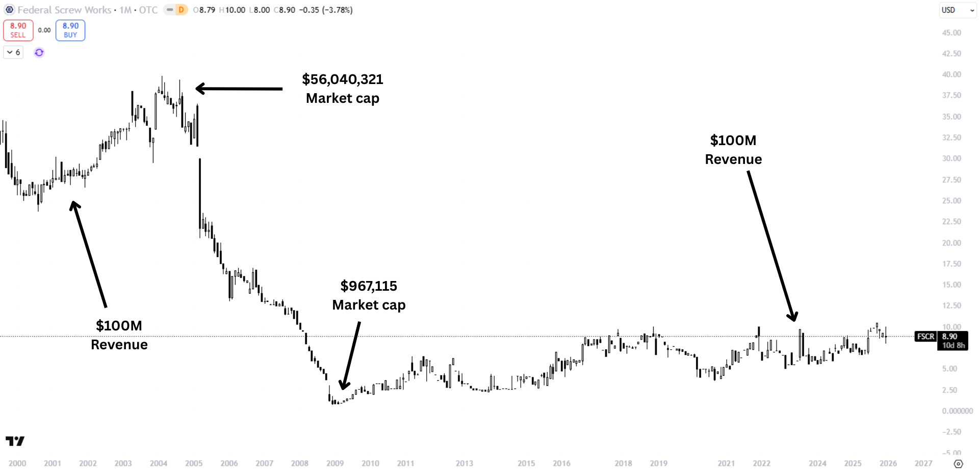 0.37x Book Value. 7x Earnings. 2x Free Cash Flow.