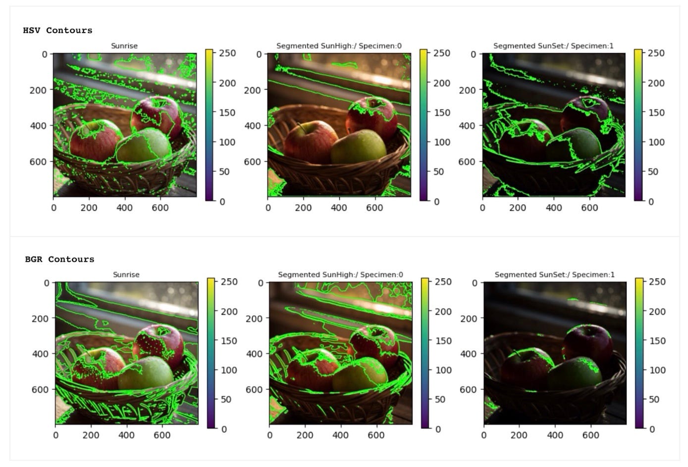 Colour Segmentation: Benchmarking HSV vs BGR - by Kala K
