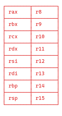 Understanding Registers and Data Movement in x86-64 Assembly