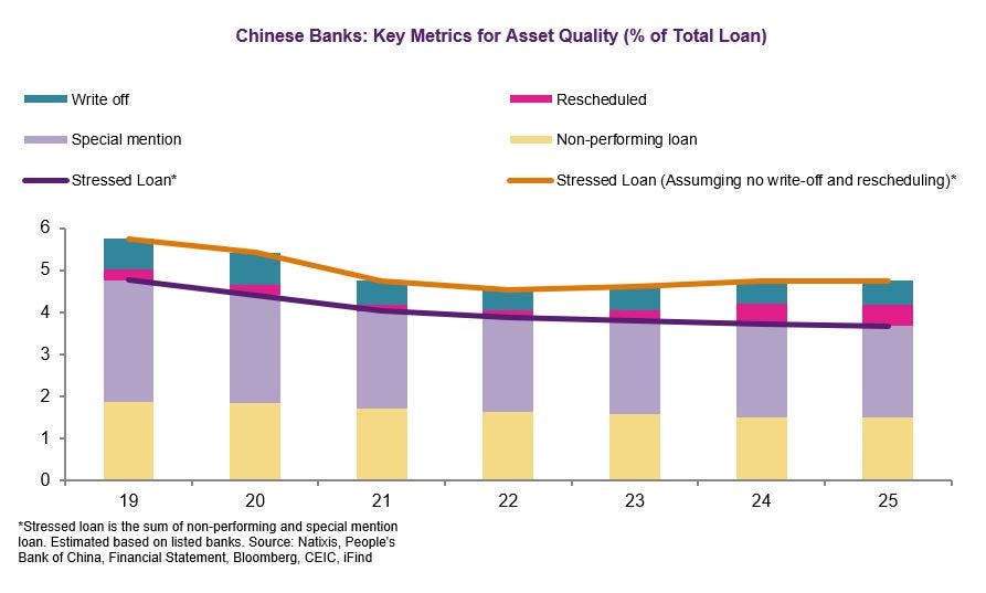 Chinese banks face higher credit risk than headline numbers suggest
