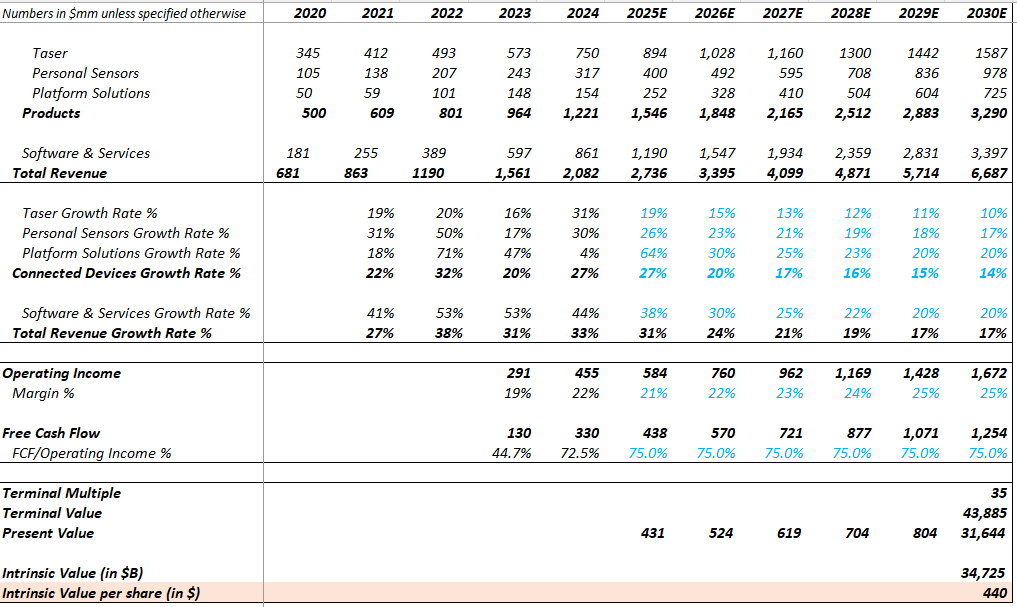 Deep Dive: Axon Enterprise ($AXON) - Rebound Capital