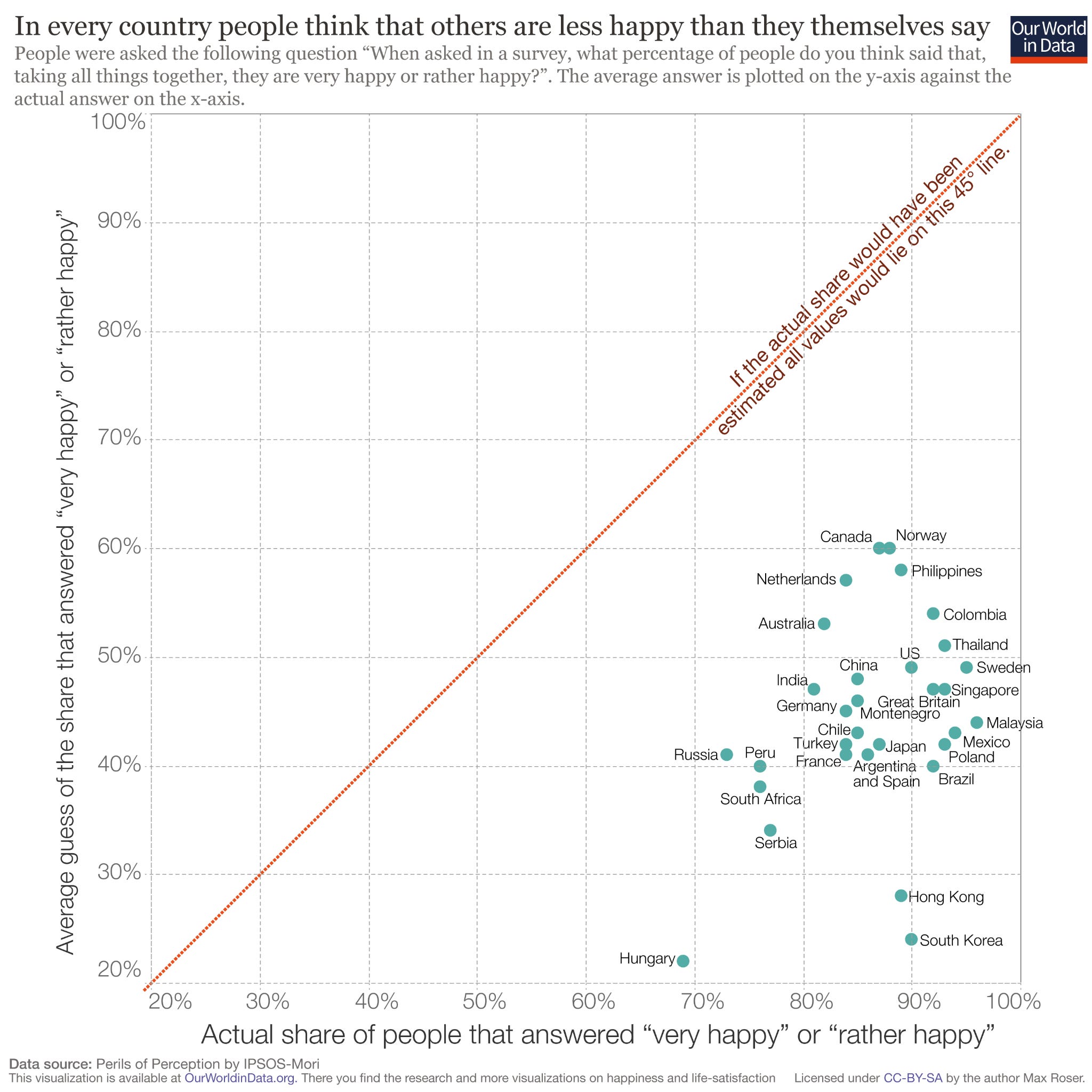 Most people are individually optimistic, but think the world is falling ...