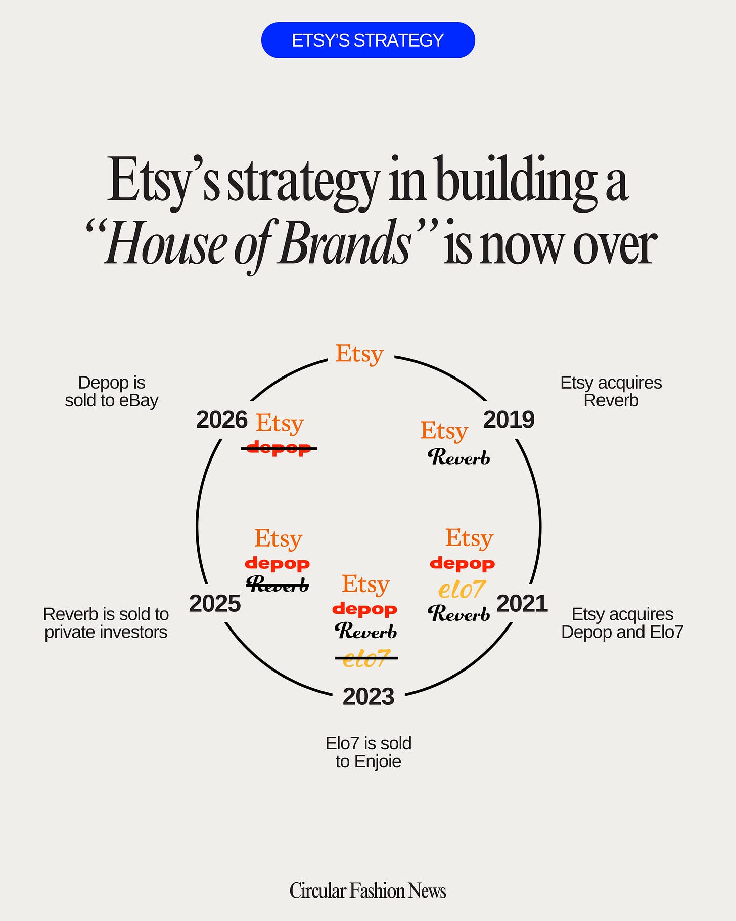 Deep Dive: Why did eBay acquire Depop – and why did Etsy sell?