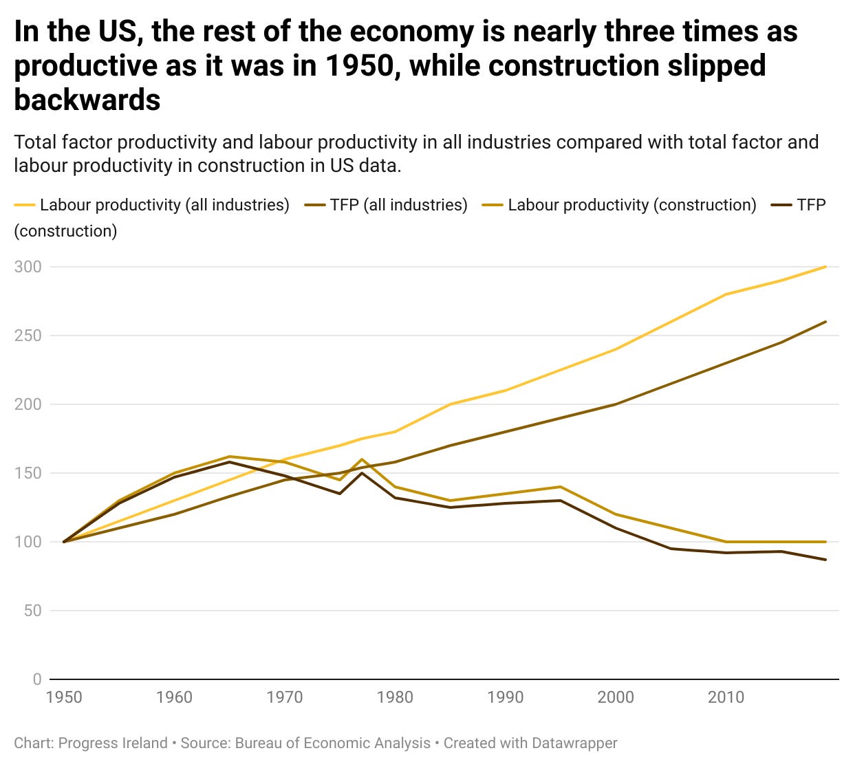 Why is construction productivity so low? - Progress Ireland
