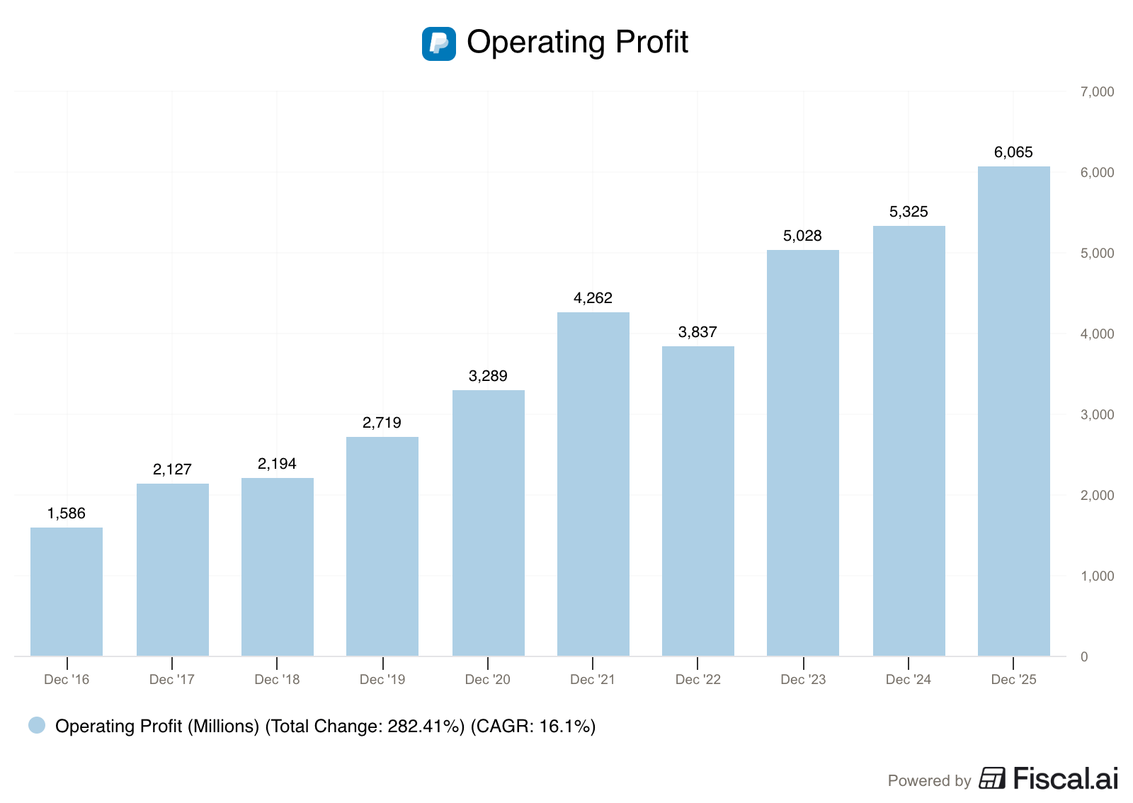 Is It Time To Sell PayPal? - by TJ Terwilliger