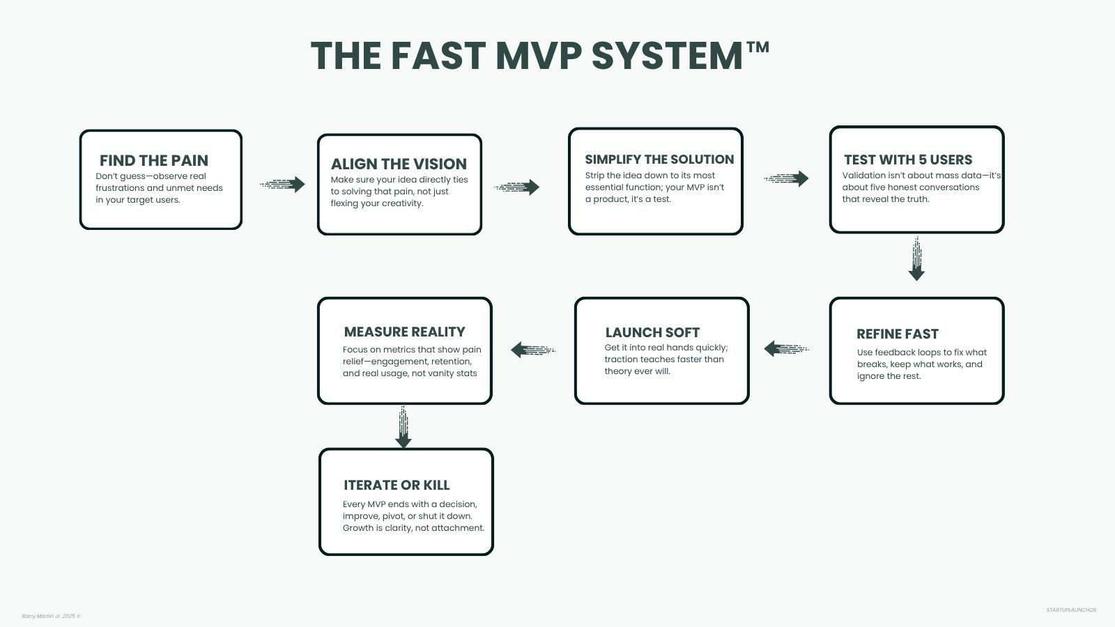 What’s the fastest way to build an MVP?