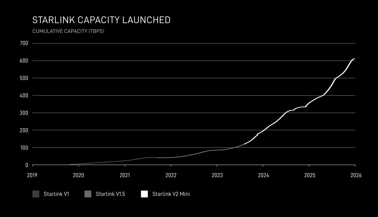 Starlink 2025–2026: The Path to Global Hegemony