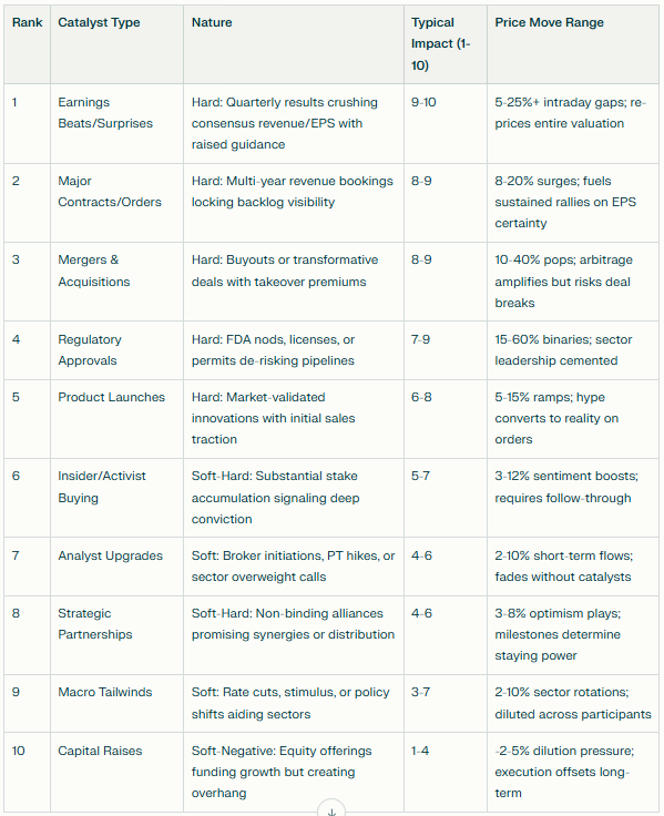 Anatomy of Stock Catalysts: Types Ranked by Price Impact
