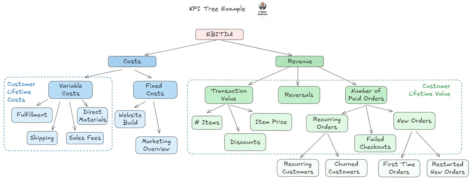 Issue #30 – Standardising KPIs to Enable Data Effectiveness