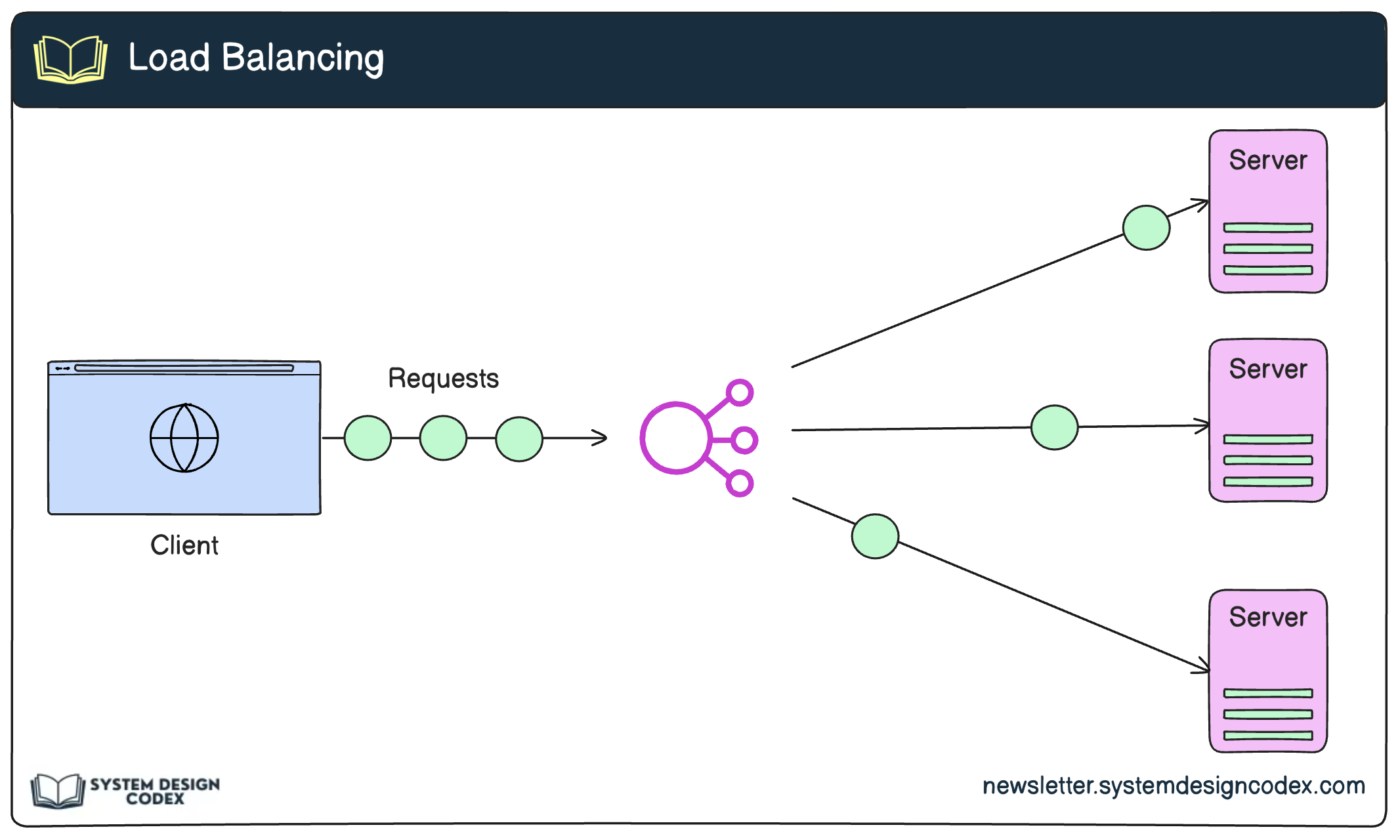 15 Must-Know Elements of System Design - by Saurabh Dashora