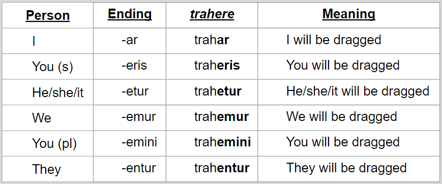 Future Passives Verbs in Latin - by Ellen - bambasbat