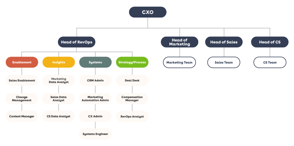 Designing a RevOps Org - by Jeff Ignacio