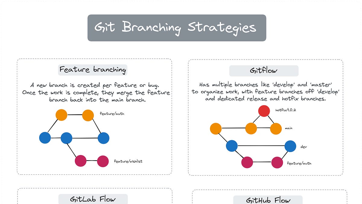 Git Branching Strategies - by Dr Milan Milanović