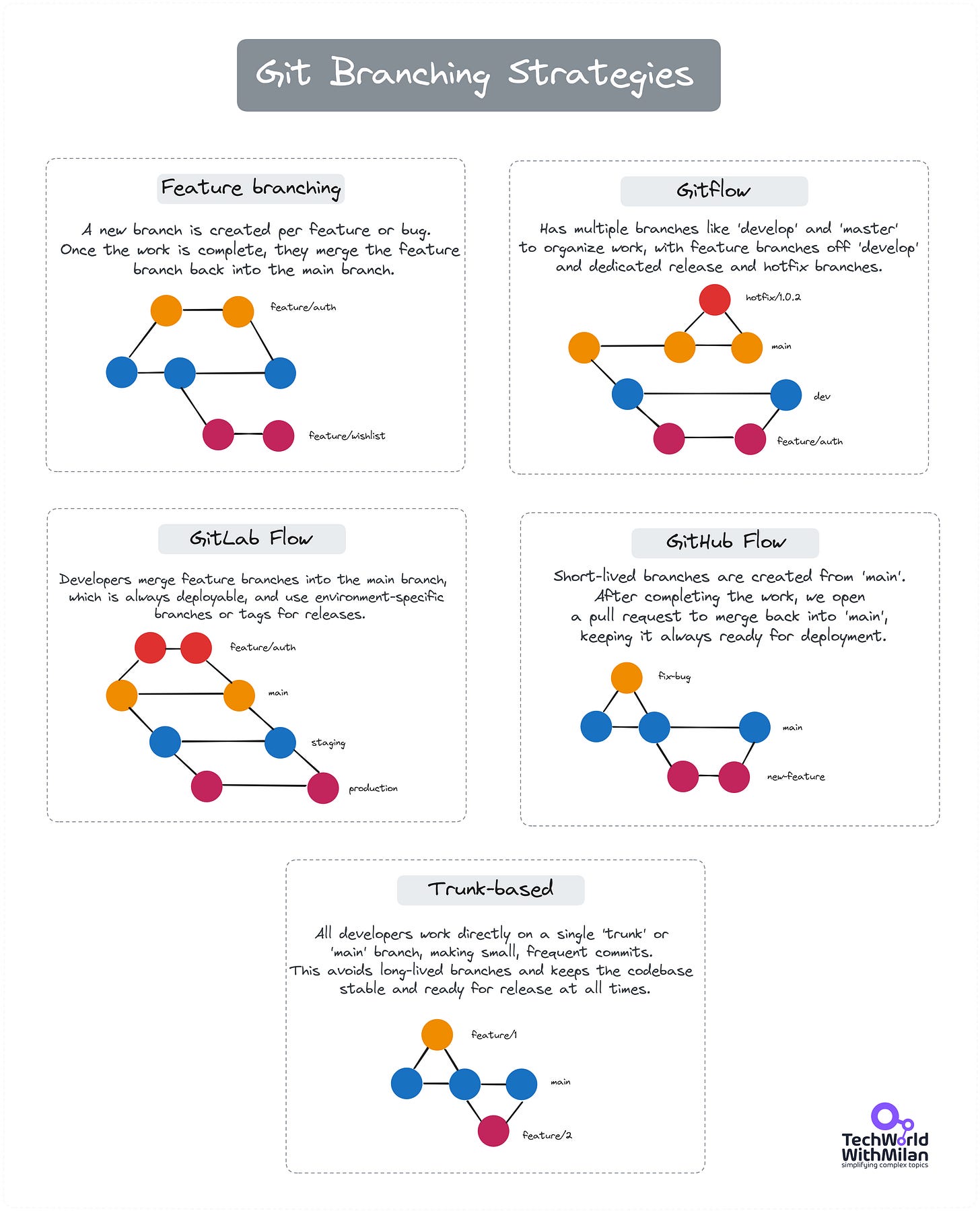 Git Branching Strategies - by Dr Milan Milanović