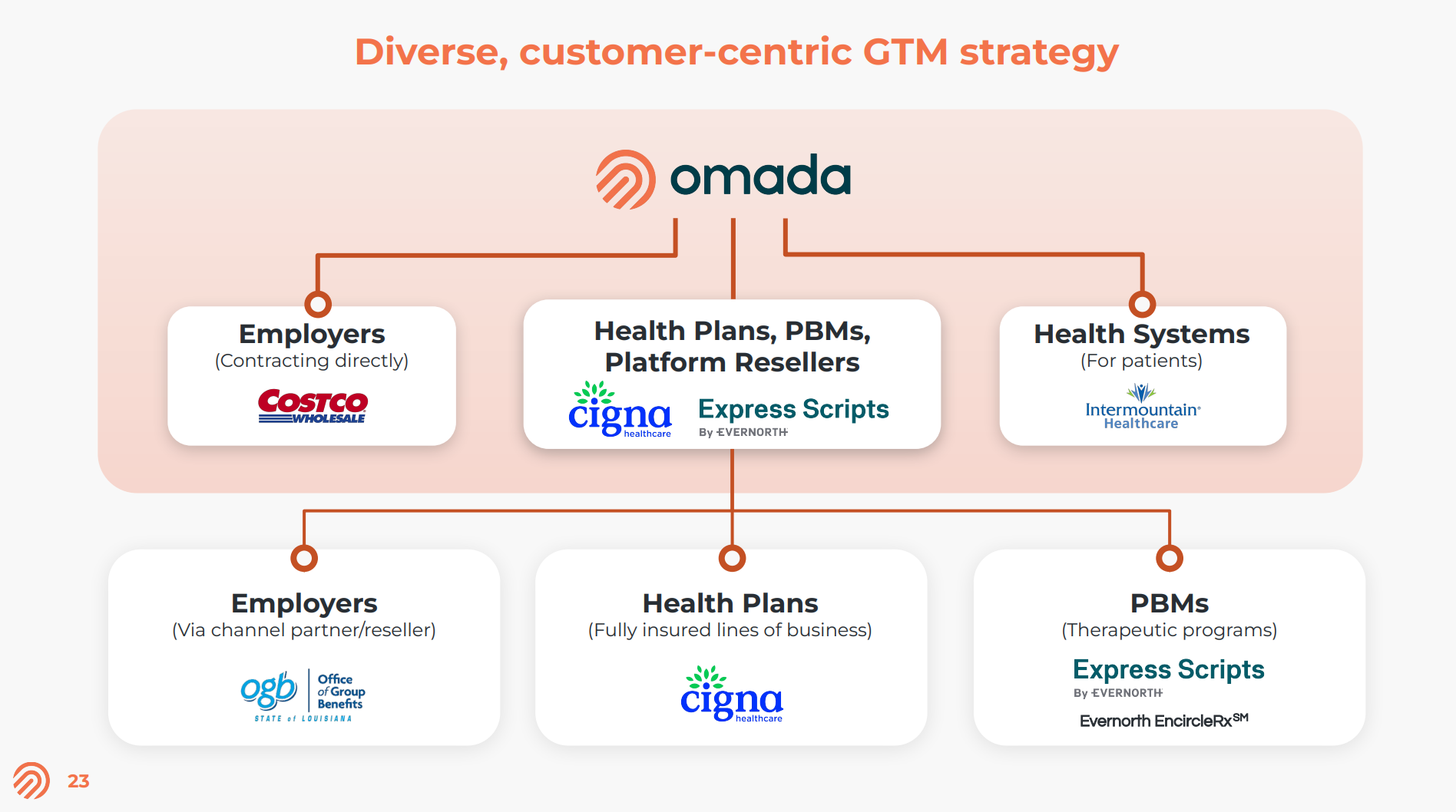 Omada Health (Part 1): A Between-visit Care for Chronic Conditions