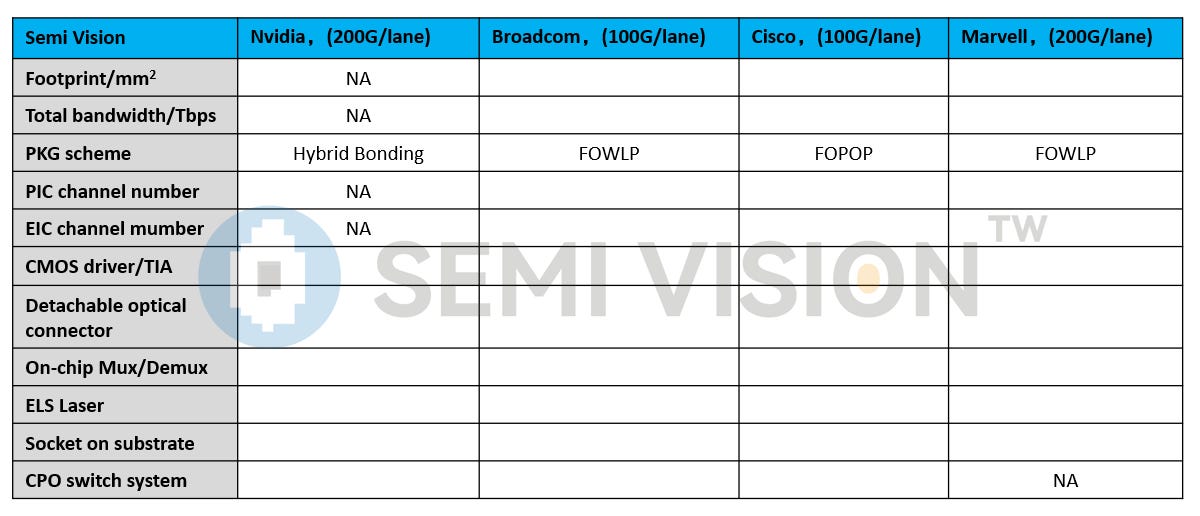 CPO Switch Technology Analysis - SEMIVISION