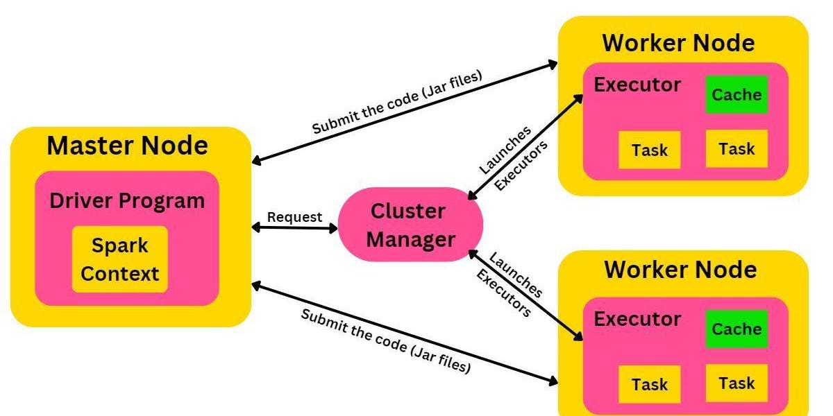 Mastering Apache Spark Executor Tuning: A Practical Guide