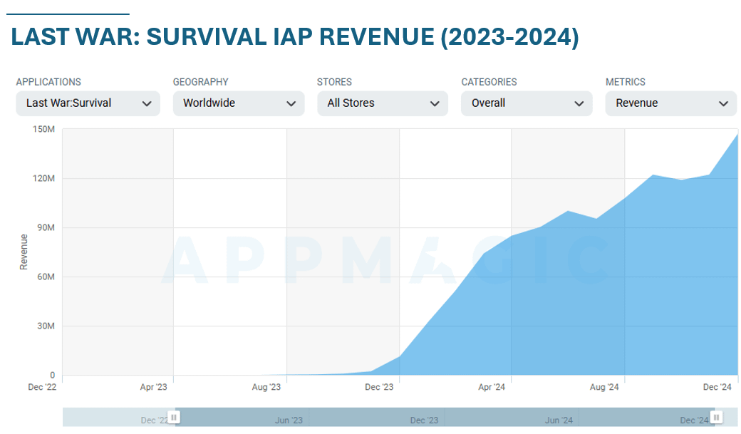 Cracking the 4X Code: First Fun and RiverGame’s Billion-Dollar Strategy