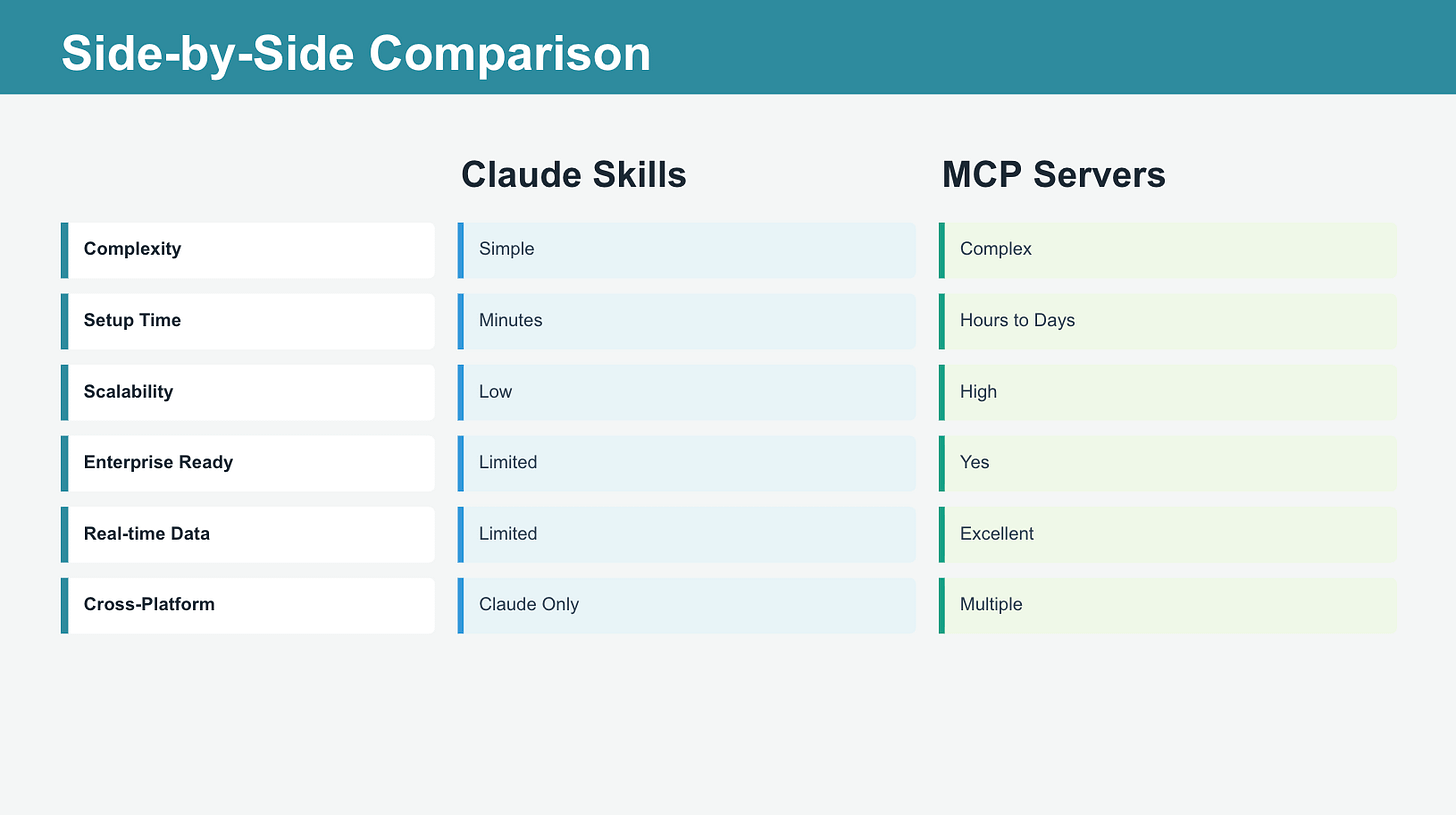 Claude Skills vs. MCP: A Practical Comparison