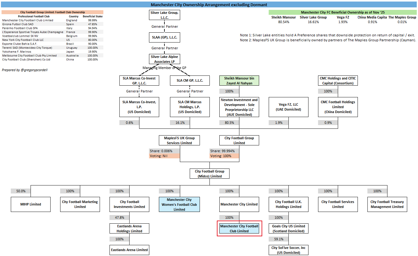 Manchester City FC: 2024/25 Financial Results