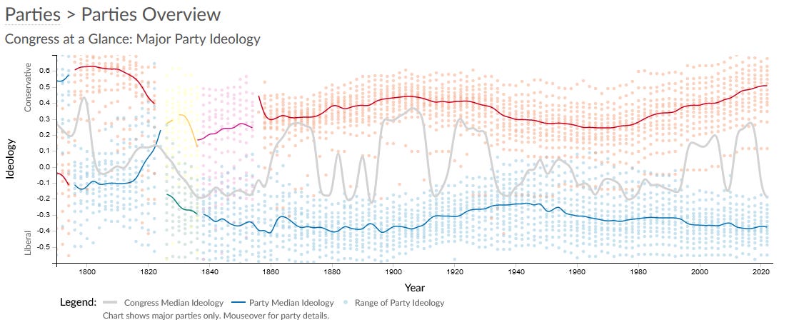 Which Party Has Gotten More Extreme Faster?