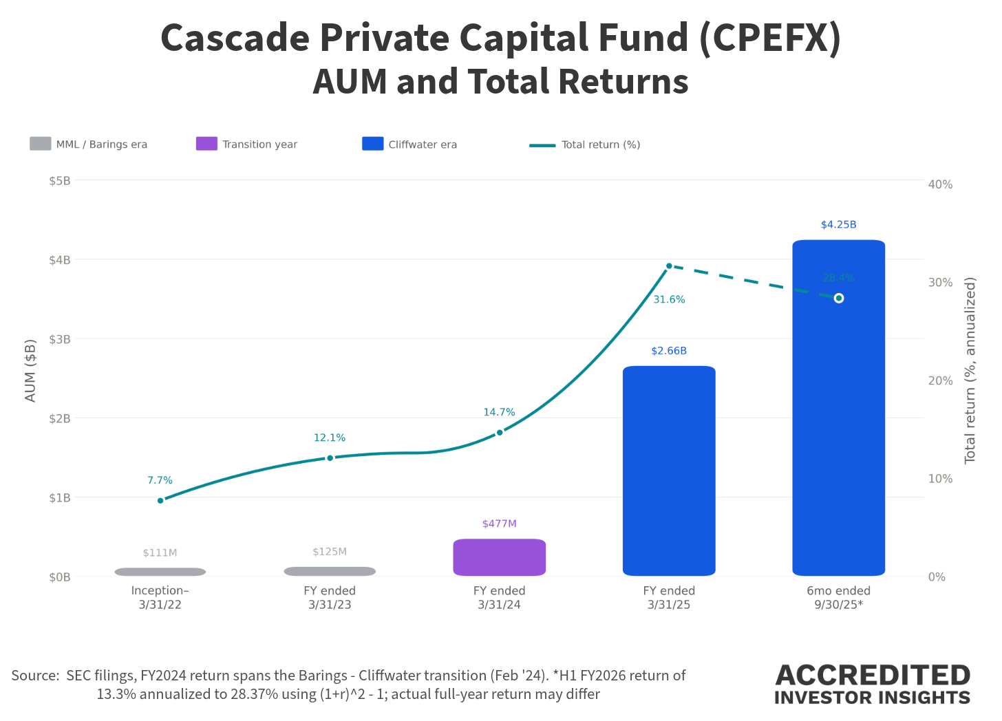 Cliffwater's Cascade Private Capital Fund (CPEFX)
