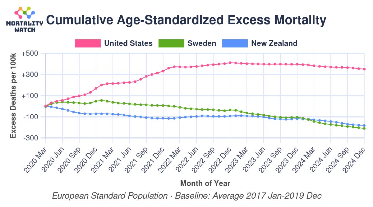 Excess mortality or excessive assumptions?