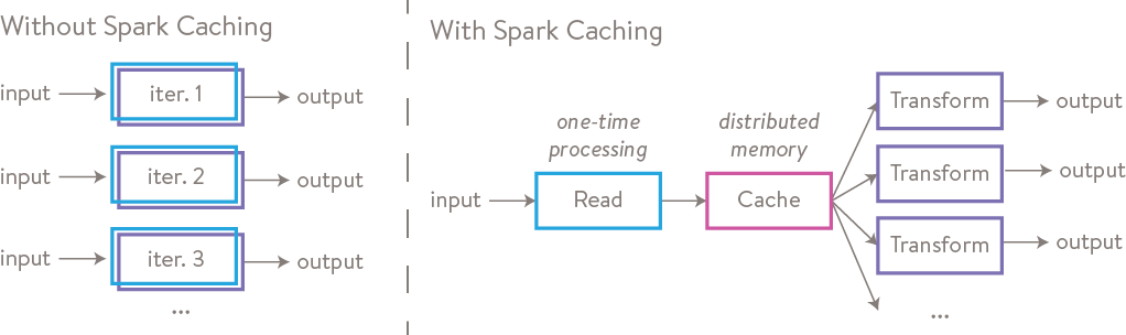 Level Up Your Spark: Caching, Persistence, and Checkpointing Explained!