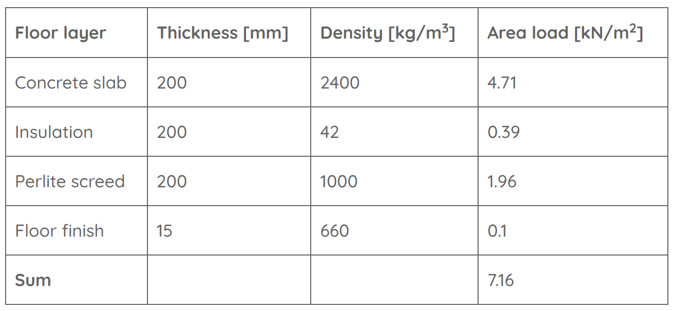 The Dead Load - by Laurin Ernst - Structural Basics