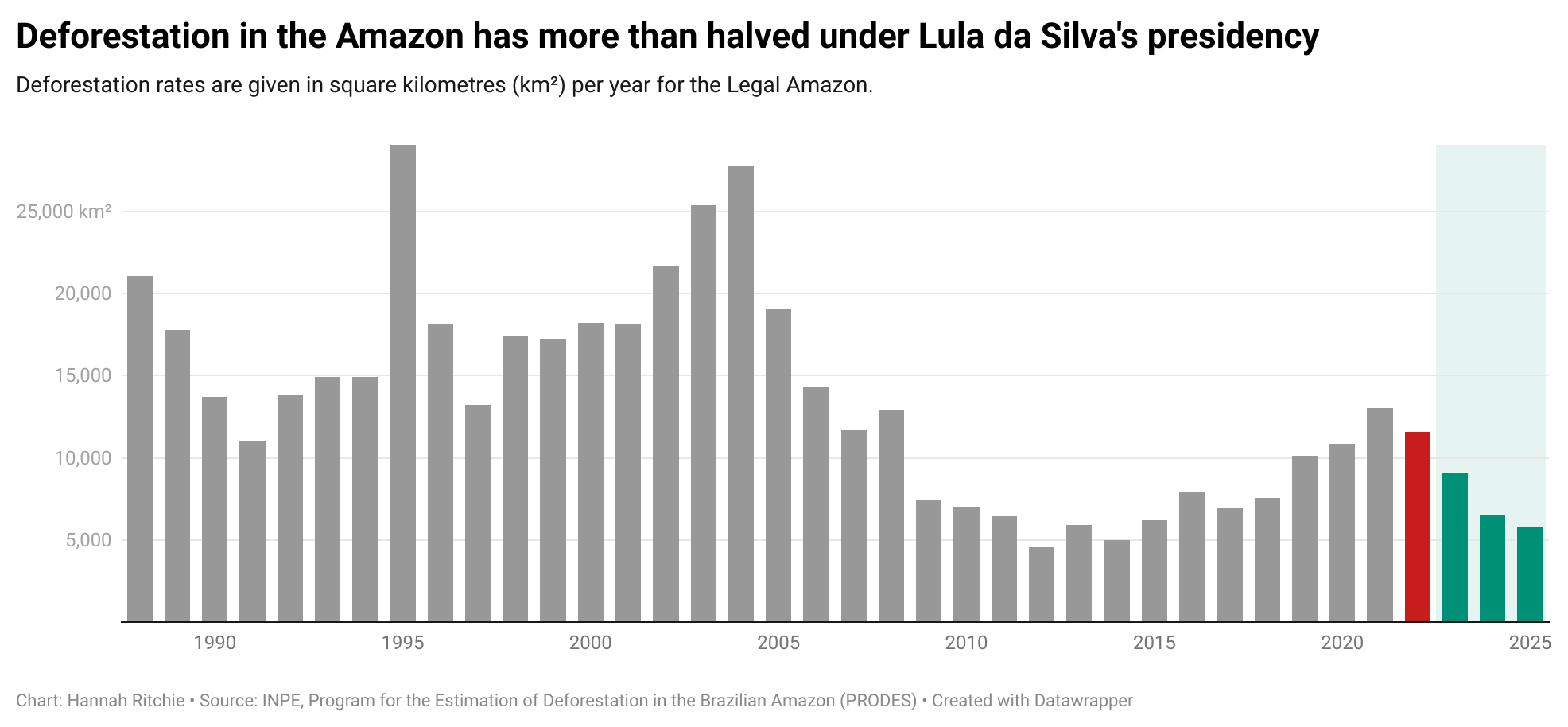 Deforestation in the Brazilian Amazon has fallen again in 2025