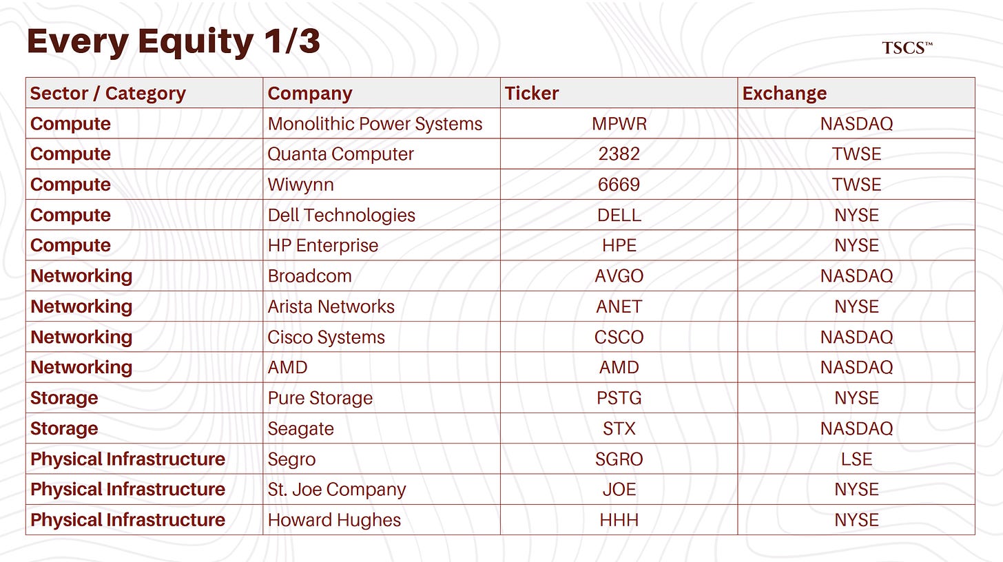 40 Equities That Control AI Infrastructure