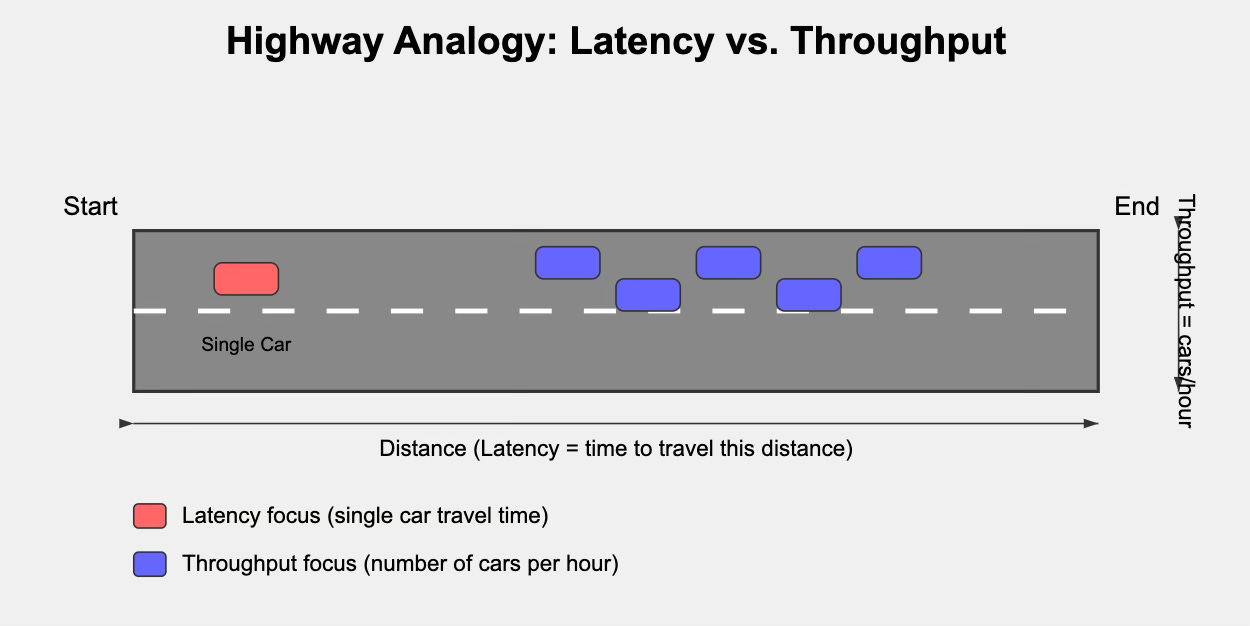 Latency vs. Throughput: Understanding the Trade-offs