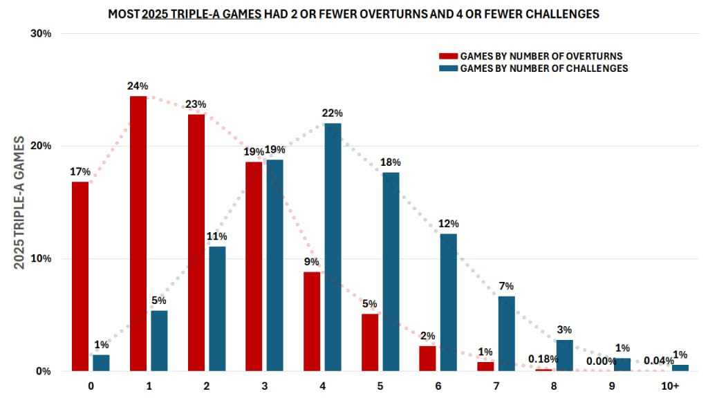 MLB's ABS System Explained: How 12 Cameras, 5G, And A Tape Measure Are ...