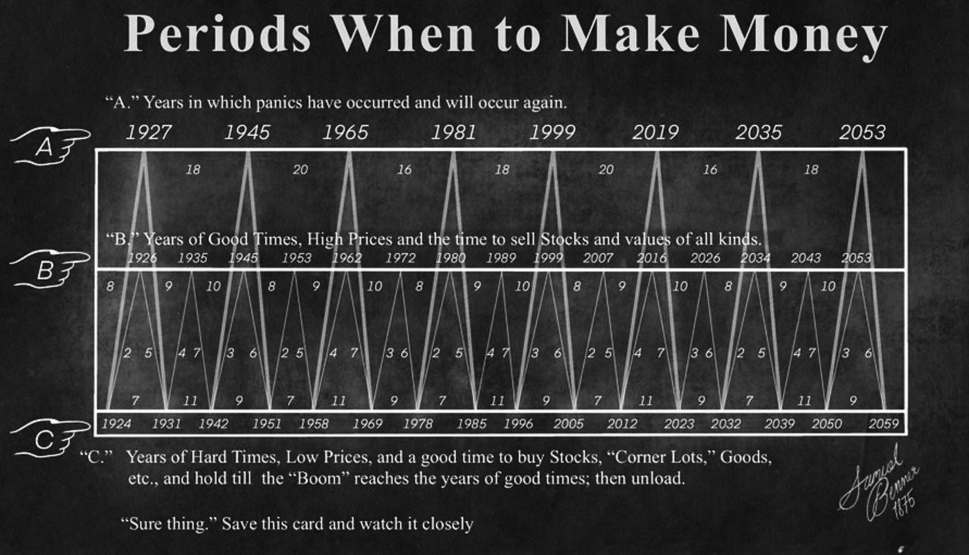 Periods When to Make Money - The Pareto Investor