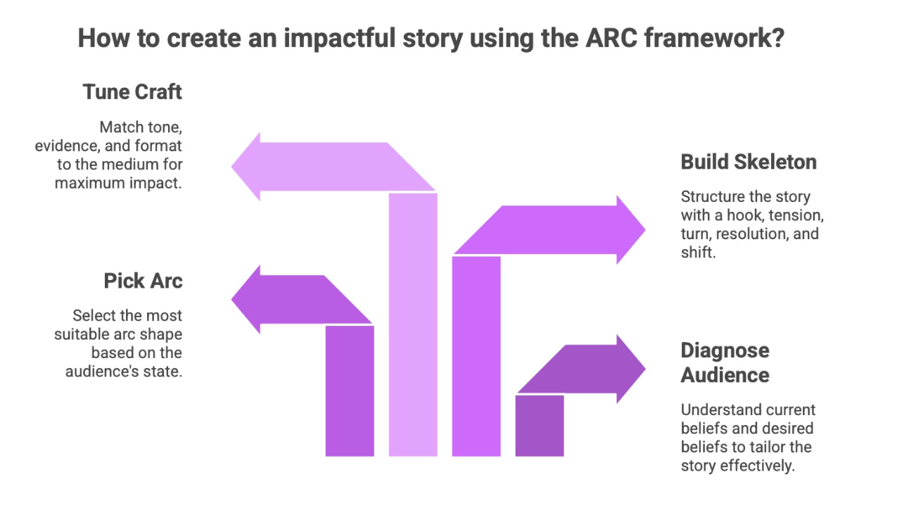 The ARC Framework + ARC GPT - by Aditya Sehgal
