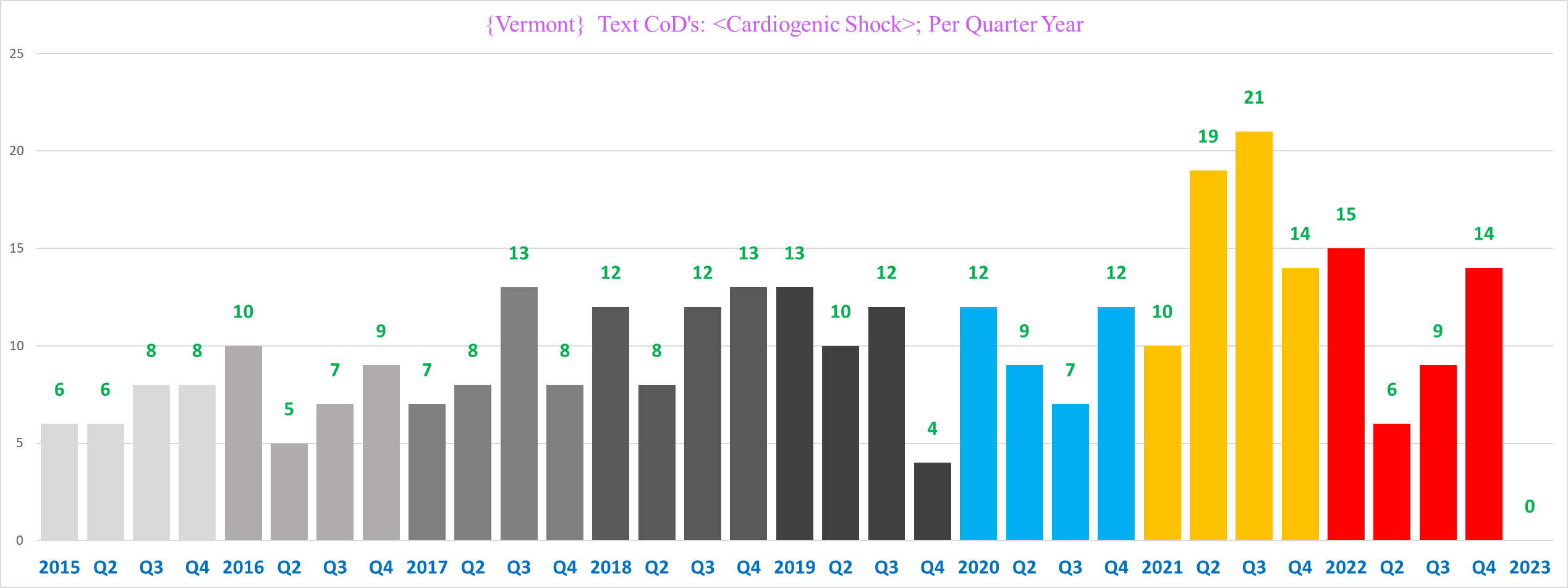 Updated: Vermont's Mysterious Spike in Cardiogenic Shock Deaths of 2021