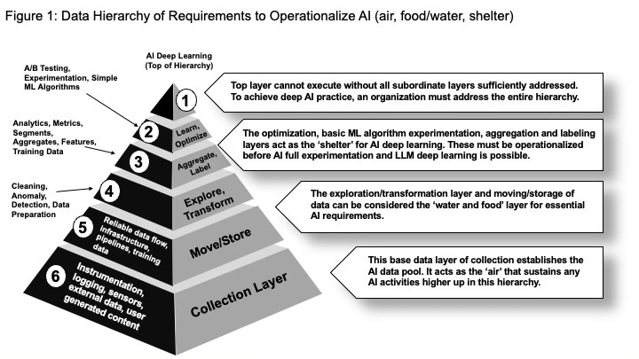 Re-imagining the AI Hierarchy Model (and DIKW pyramid) into Something ...