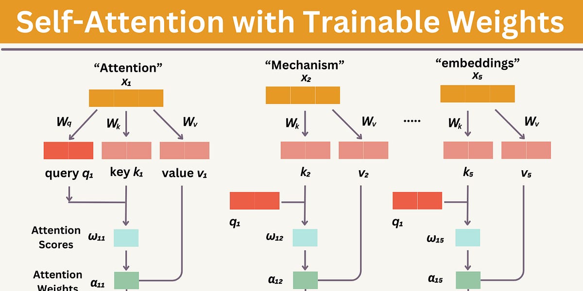 Scaled Dot-Product Attention Explained! - by Nikita Prasad