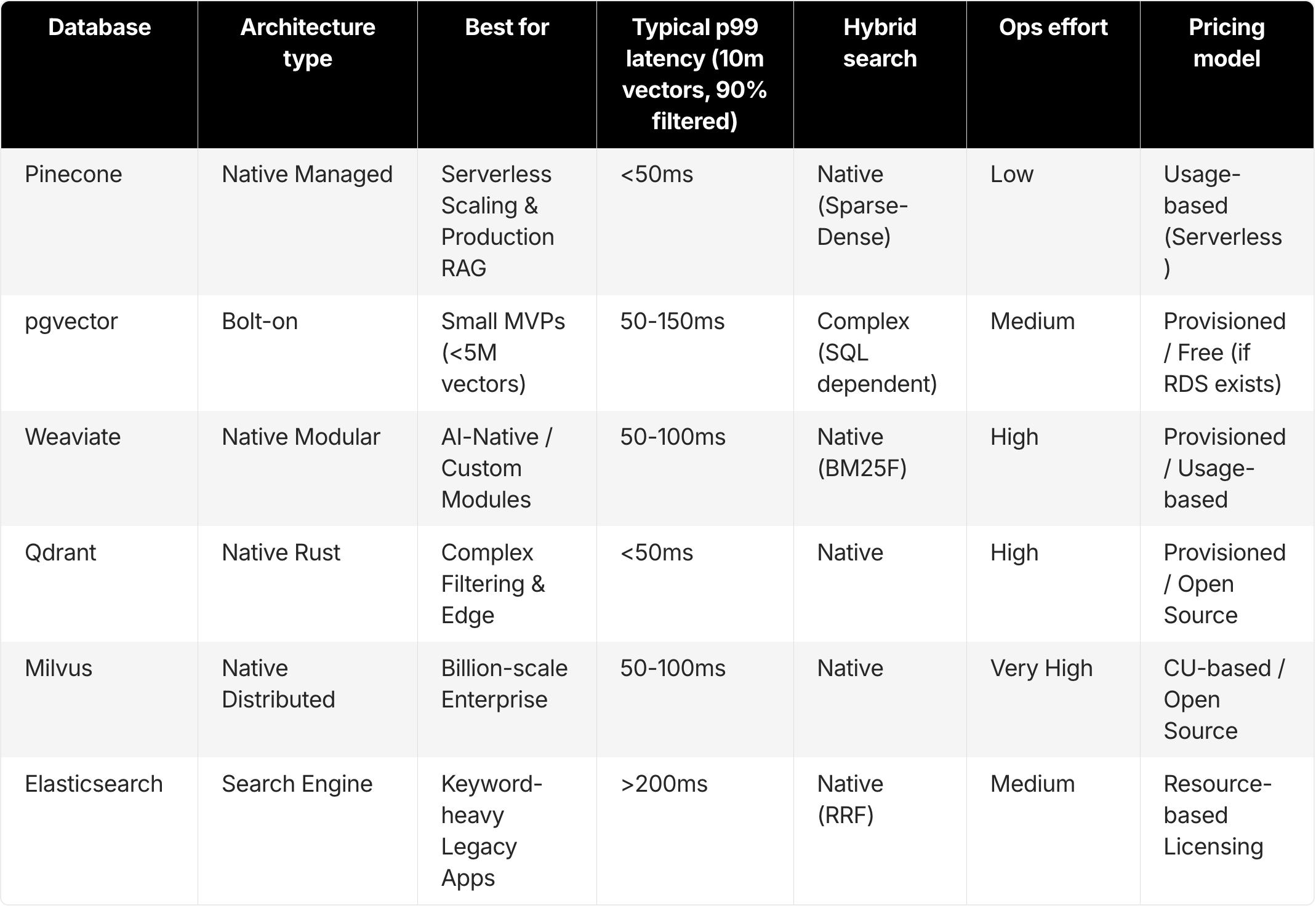 Best vector databases for production RAG in 2026: Performance and cost ...
