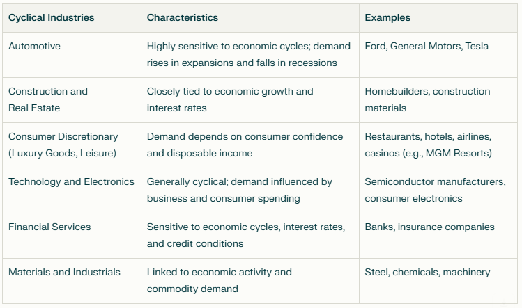Industries Categorized by Cyclical vs. Non-Cyclical and Their Analysis ...