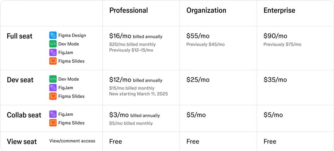 Navigating Figma’s New Pricing Landscape - by olayanjuidris