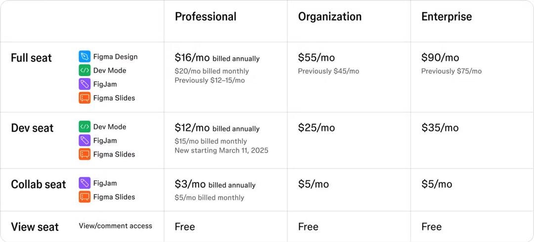 Navigating Figma’s New Pricing Landscape - by olayanjuidris