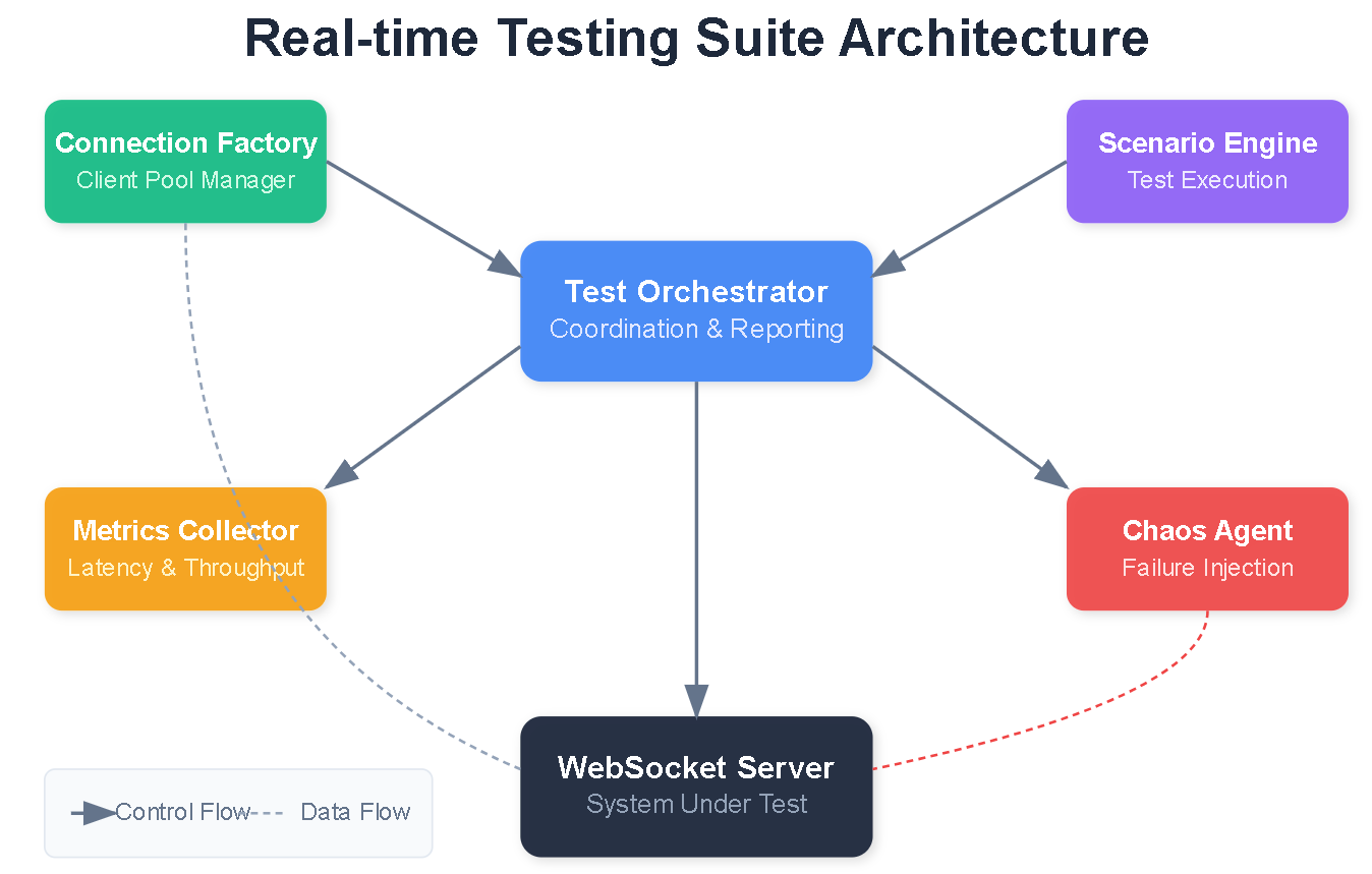 Day 54: Real-time Testing - by systemdr4