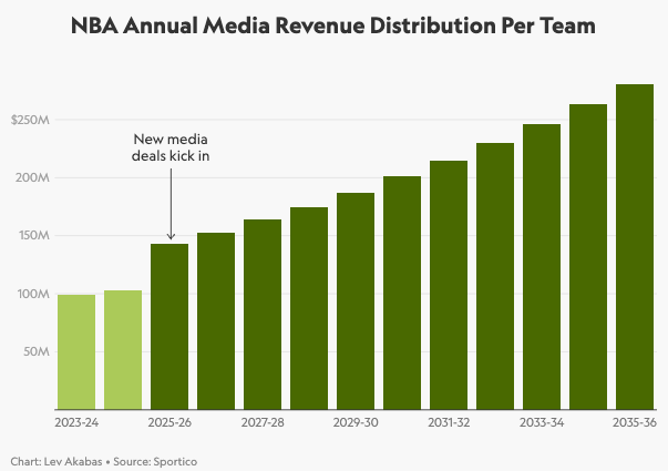 Inside The NBA’s $16 Billion Expansion Plan: Why Seattle And Las Vegas ...