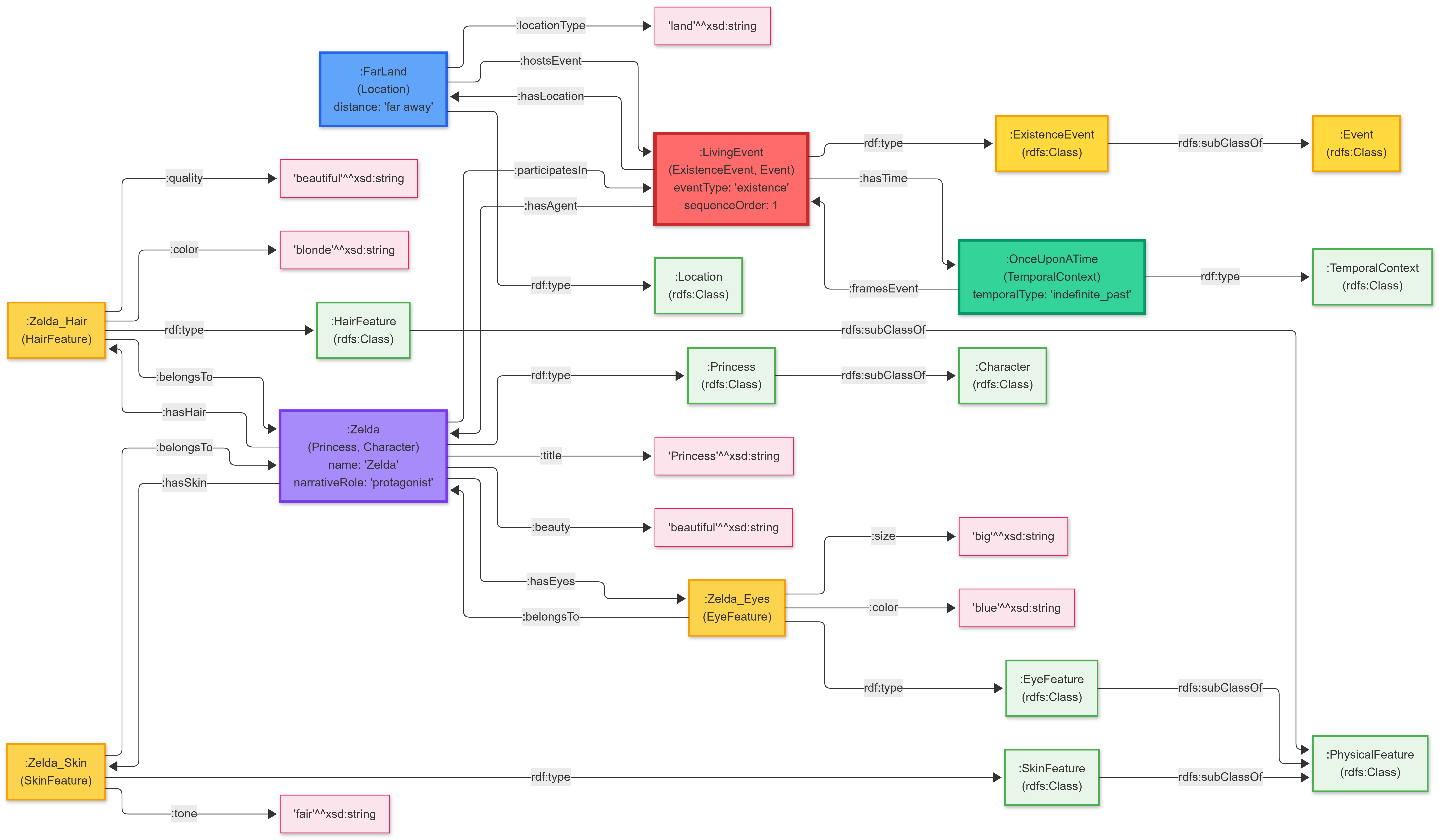 Context Graphs: Free Association, Consistency, Narratives & Truth
