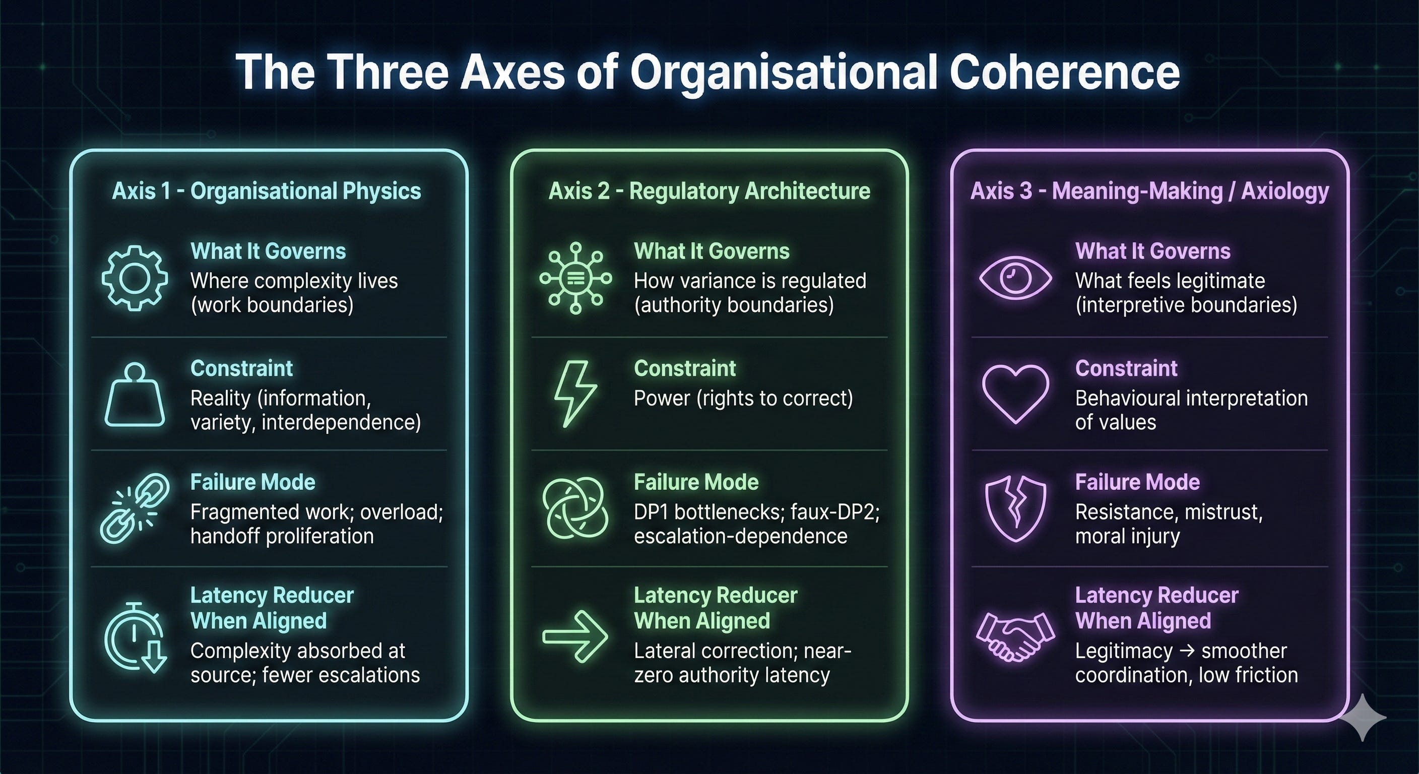 Axion: A Structural Model of Organisational Coherence